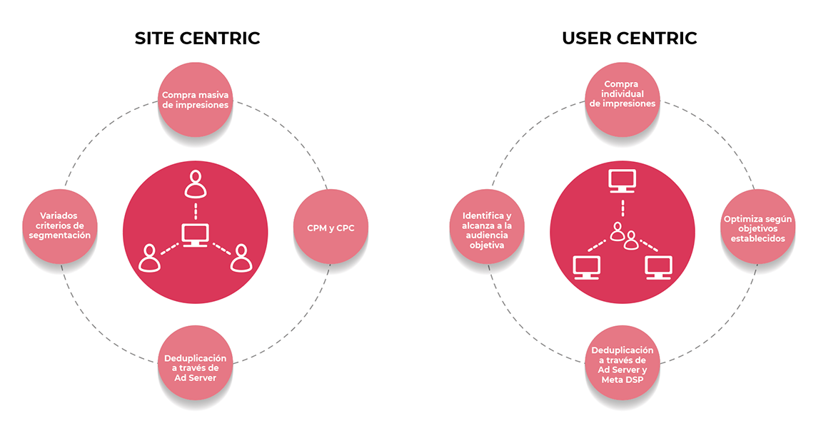 Publicidad programática; qué es y cuáles son sus ventajas - Ethinking
