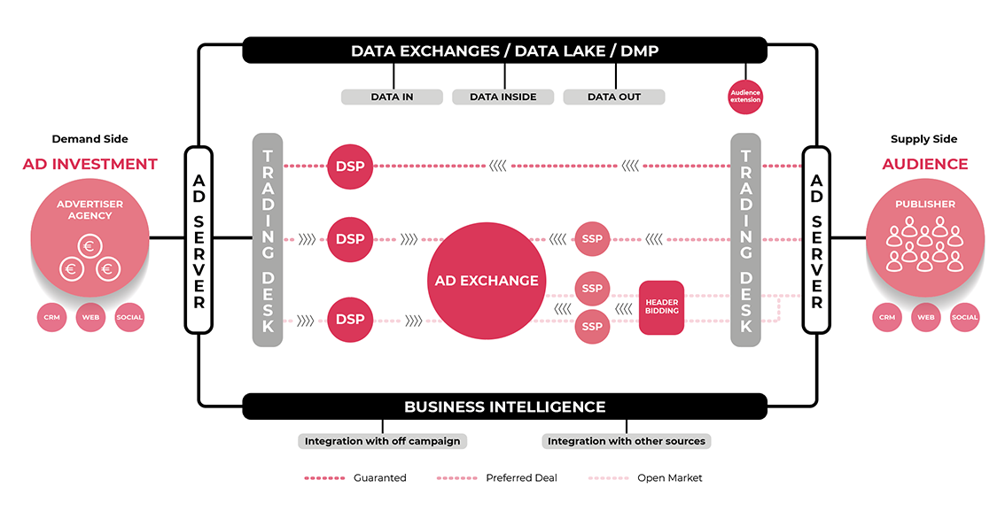 Publicidad programática; qué es y cuáles son sus ventajas - Ethinking